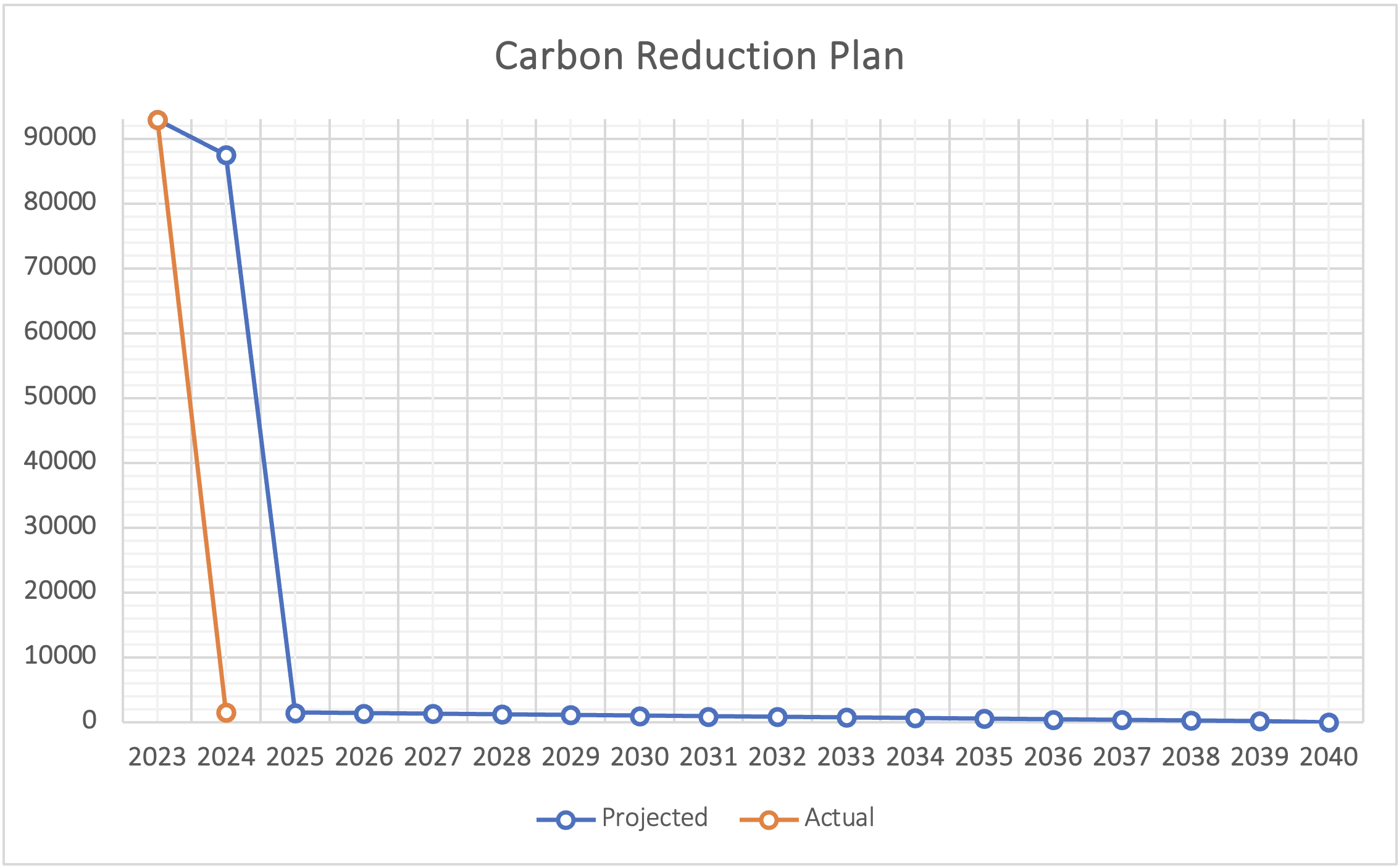 Carbon Reduction Plan